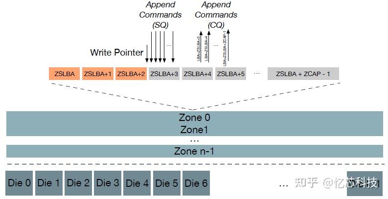 【忆芯技术分享第五期】ZNS赋能数据中心新应用 - 知乎
