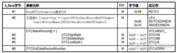 UDS诊断-DTC（14、19服务） - 知乎