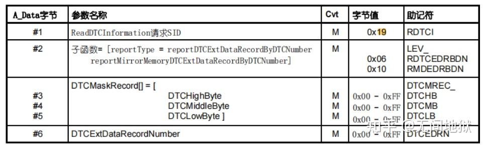 UDS诊断-DTC（14、19服务） - 知乎