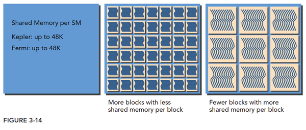 CUDA编程：grid和block设计指南（九） - 知乎