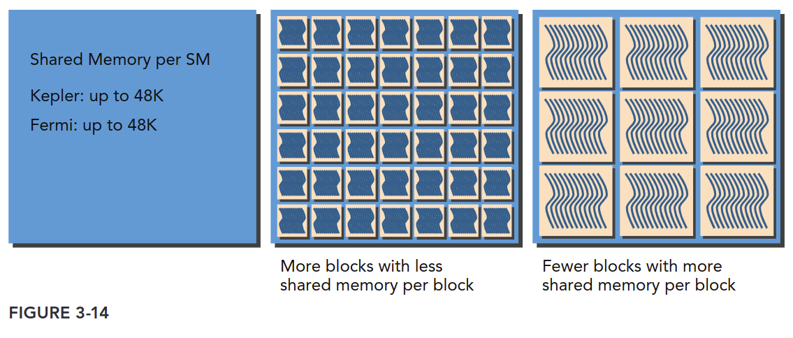 CUDA编程：grid和block设计指南（九） - 知乎