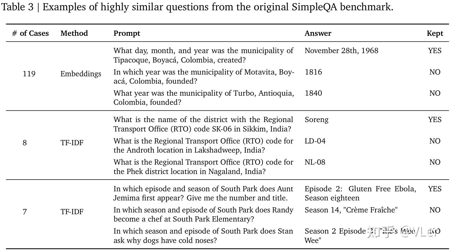 SimpleQA Verified：一个更可靠的基准，重新校准对大模型事实知识的认知 - 知乎