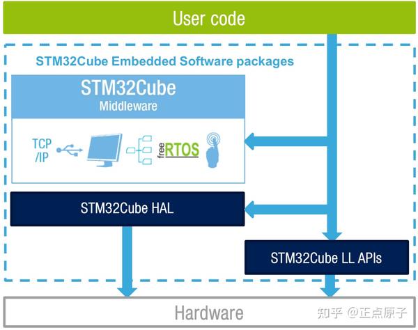《stm32mp1 M4裸机hal库开发指南》第九章 认识hal库 知乎