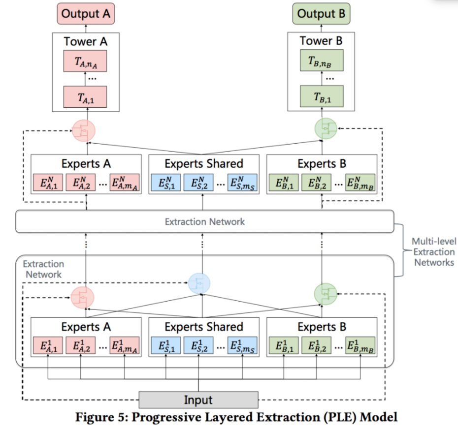 一文梳理多任务学习(MMoE/PLE/DUPN/ESMM等) - 知乎