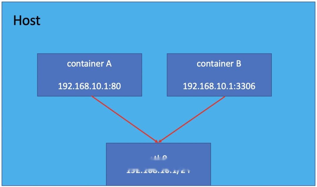 Docker 容器网络配置详解 - 知乎