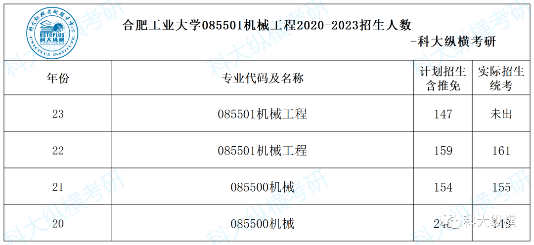考研院校专业难度分析（第24期）-合工大机械学院085501机械工程 - 知乎