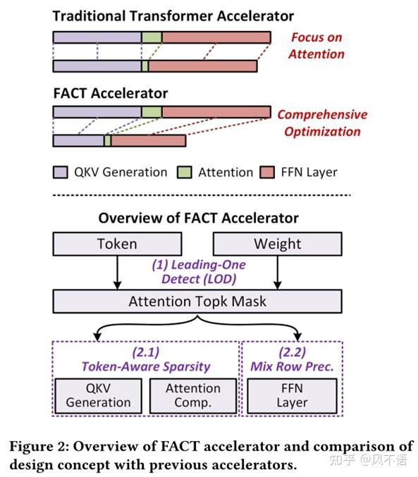 针对Transformer和大模型的神经网络加速器一览（三） - 知乎