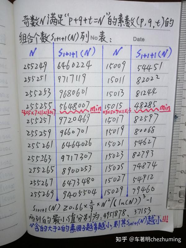 邻近大奇数可表为三素数和的组合数比大偶数可表为二素数和组合数分配均等得多 知乎 