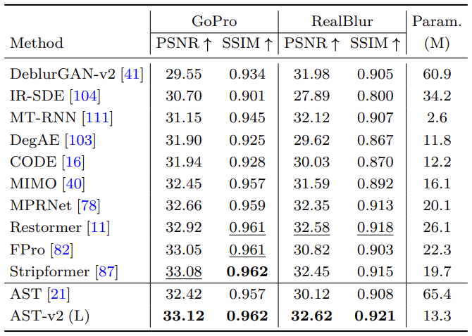 TPAMI 2025 | AST-v2：自适应稀疏引导，缓解图像复原“噪声-冗余”双重挑战，实现性能与效率的平衡 - 知乎