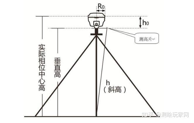 RTK静态测量外业注意事项，一定要看哦 - 知乎