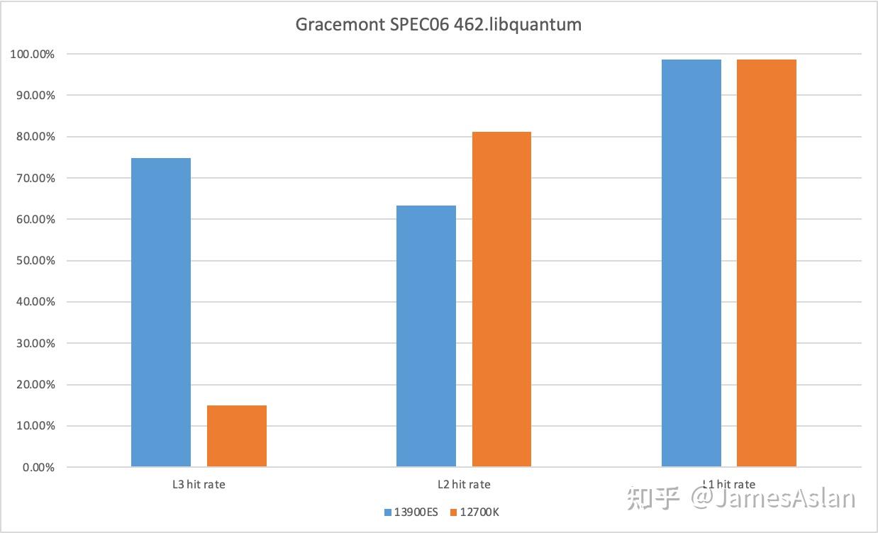 这L2 Cache有点怪，13900ES的BUG还是FEATURE？ - 知乎