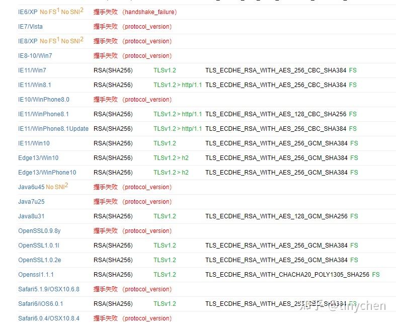 nginx启用HTTP2和TLSv1.3 - 知乎