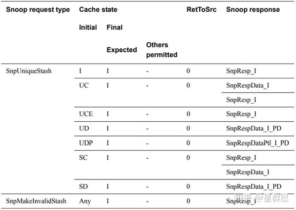 CHI.coherence protocol.Cache state transitions at a Snoopee - 知乎