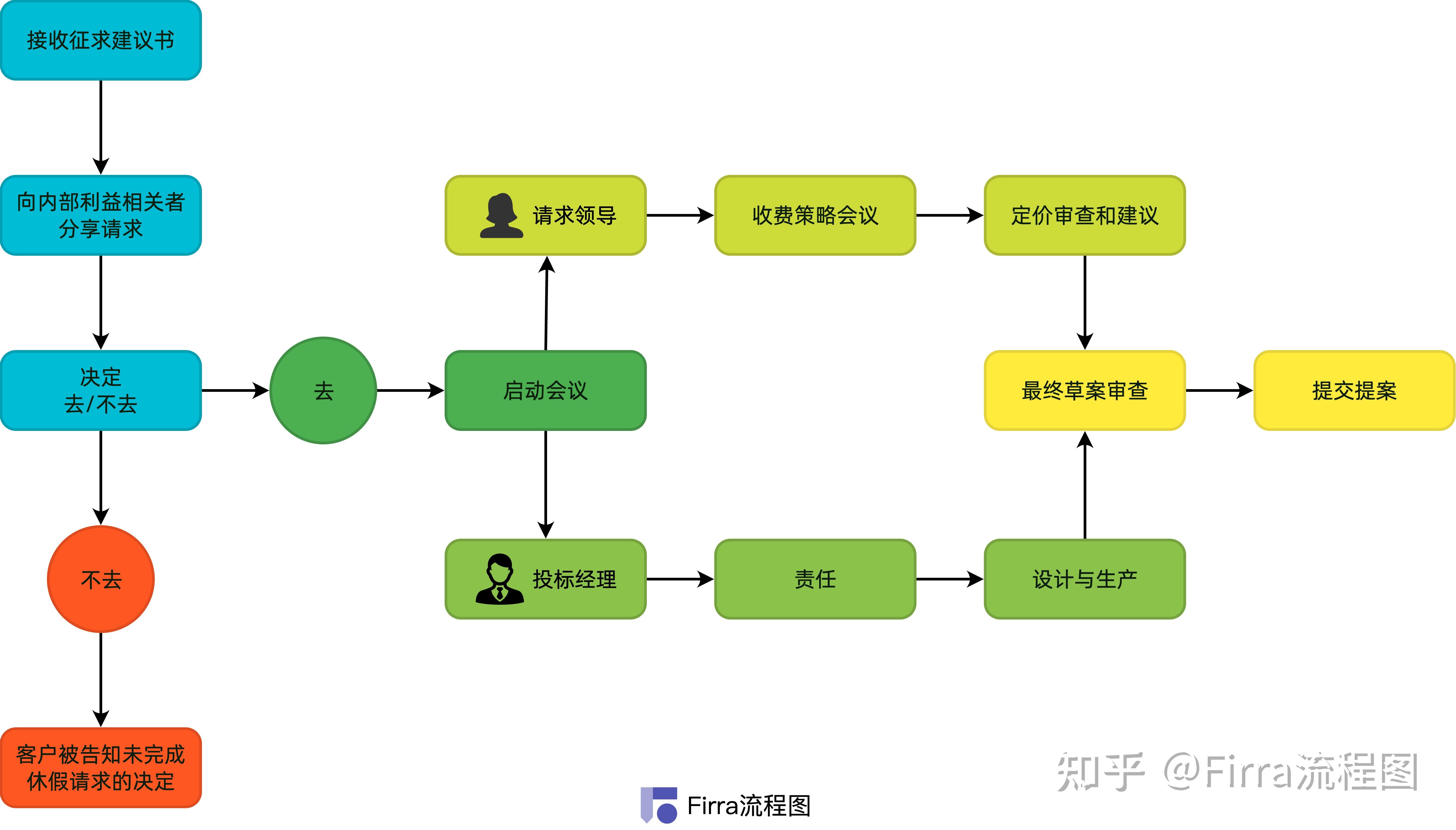 【流程图干货】十大常用工作流图类型 - 知乎