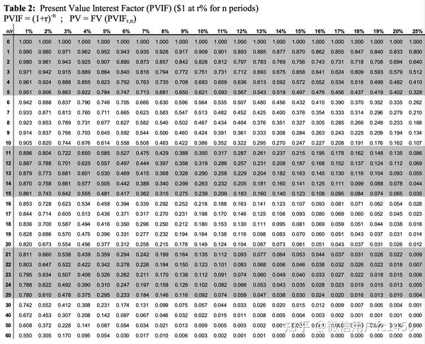 金钱的时间价值（Time Value of Money） - 知乎