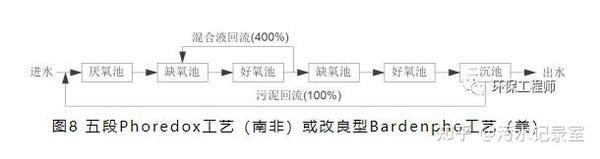 污水处理365式（29）：6000字让你轻松读懂12个脱氮除磷工艺！ - 知乎