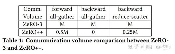 ZeRO++——大模型训练超高效集合通信优化 原理分析 - 知乎