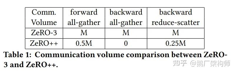 ZeRO++——大模型训练超高效集合通信优化 原理分析 - 知乎