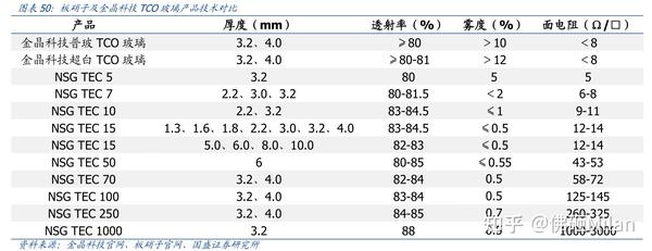 光伏辅材之TCO玻璃简析 - 知乎
