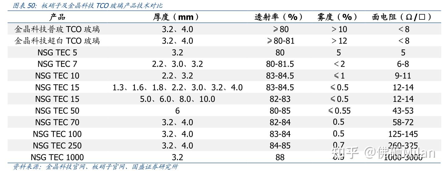光伏辅材之TCO玻璃简析 - 知乎