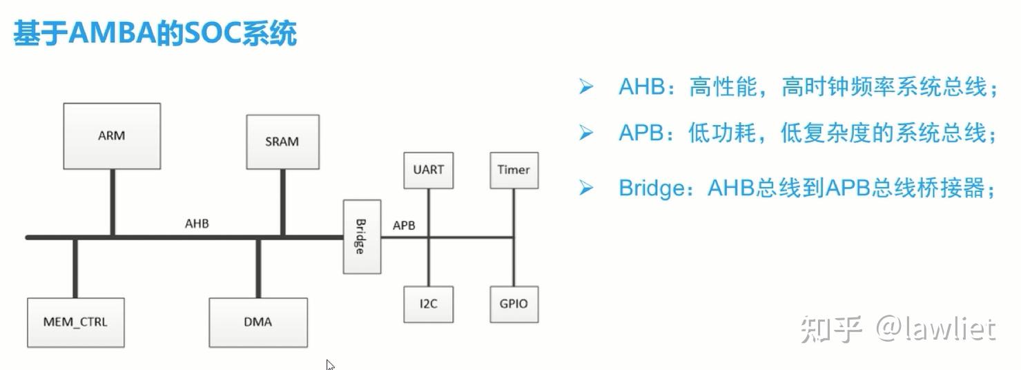 深入理解AMBA总线（七）AHB设计要点和AHB2APB同步桥设计前言 - 知乎