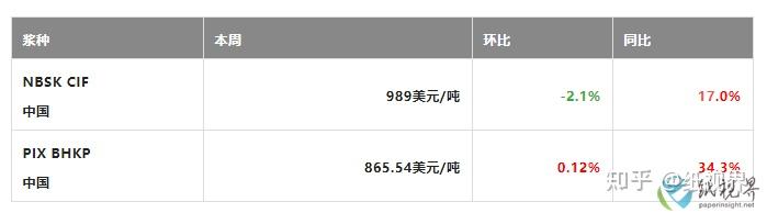 NBSK CIF中国价格随着纸价走低而下跌 - 知乎