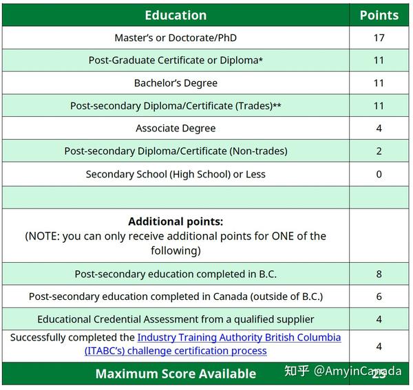 【重磅】加拿大BC省省提名评分重大改革！详细分析！ - 知乎