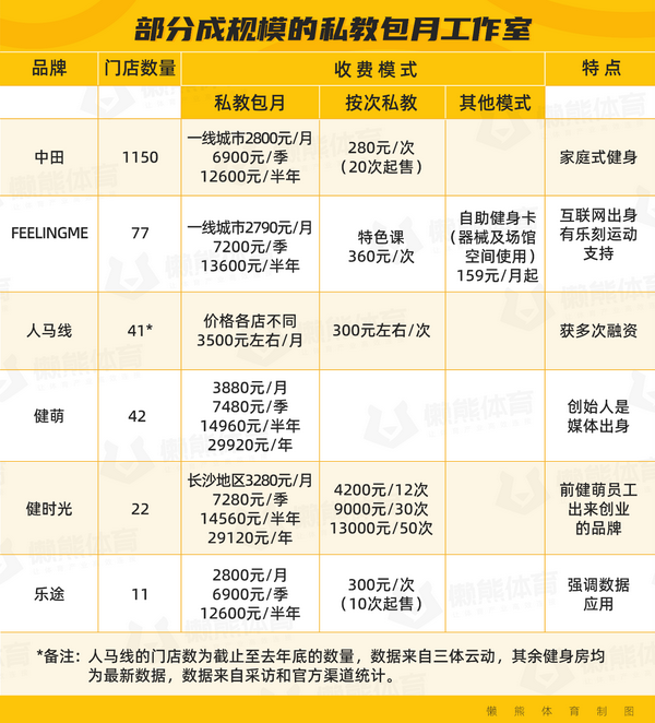 健身房私教包月模式研报:它会是行业救星吗? 懒熊智库 知乎