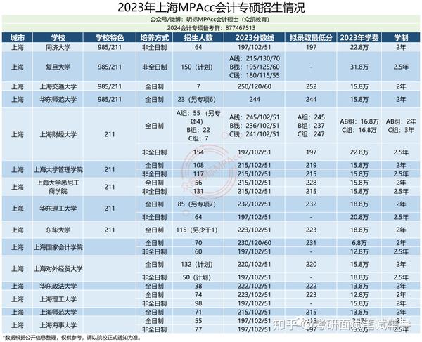 MPAcc择校数据 | 2023年全国MPAcc会计专硕拟录取情况分析（分数线、学费、招生人数、拟录取最低分） - 知乎