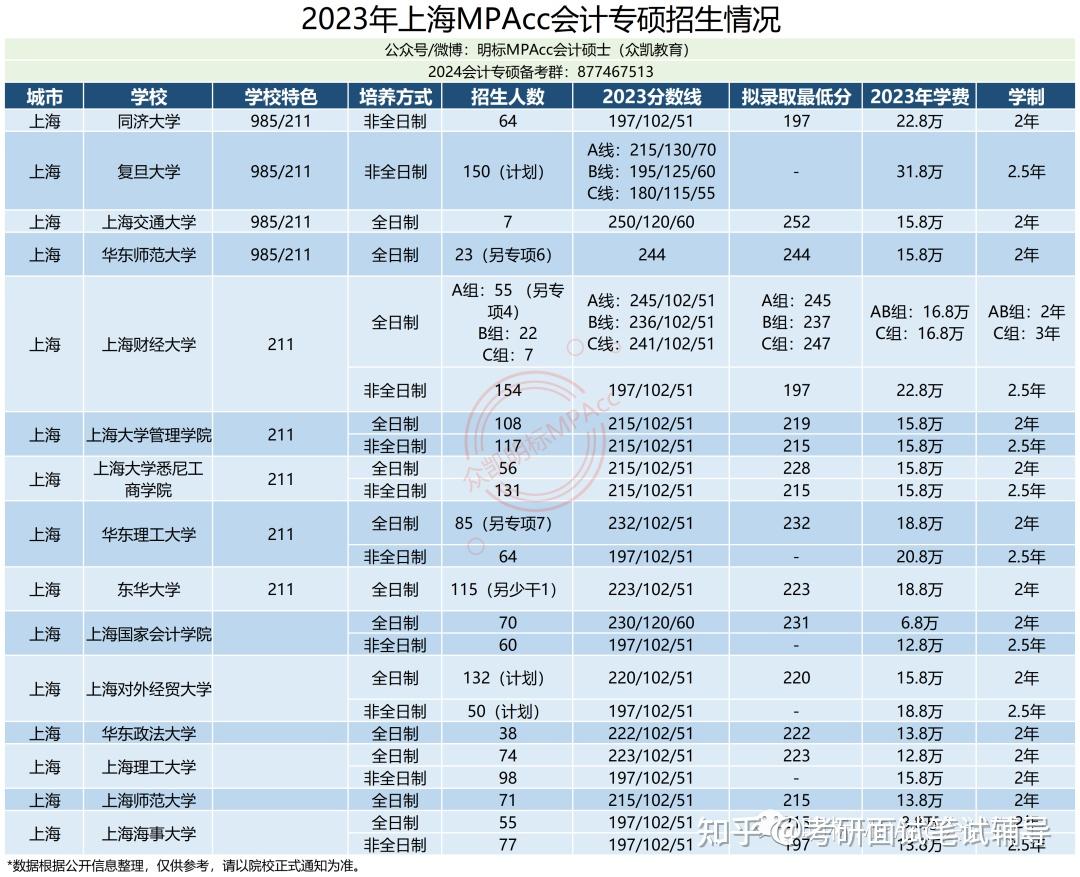 MPAcc择校数据 | 2023年全国MPAcc会计专硕拟录取情况分析（分数线、学费、招生人数、拟录取最低分） - 知乎