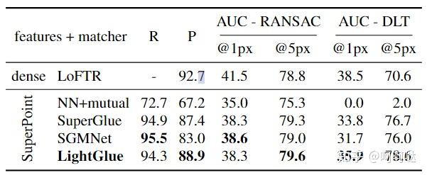 LightGlue: Local Feature Matching at Light Speed - 知乎
