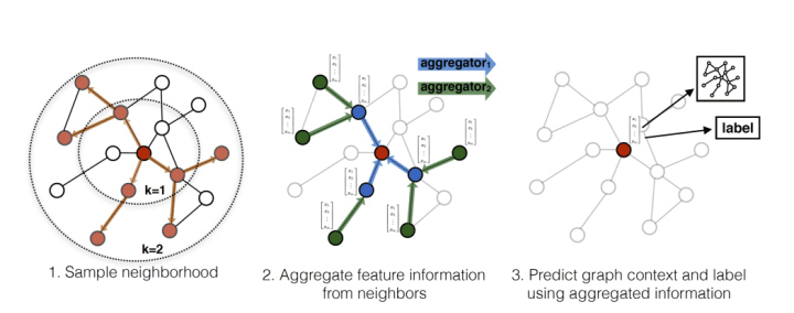 PYG实现Graphsage+Cora数据集 - 知乎