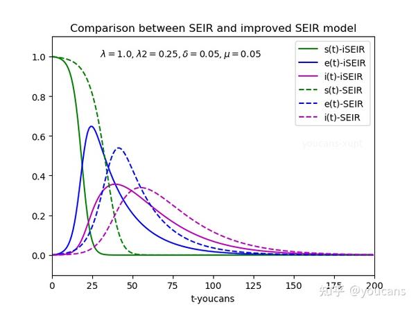 Python小白的数学建模课-B6. 新冠疫情 SEIR 改进模型 - 知乎