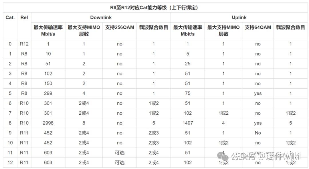 一表秒懂4G LTE UE Category - 知乎