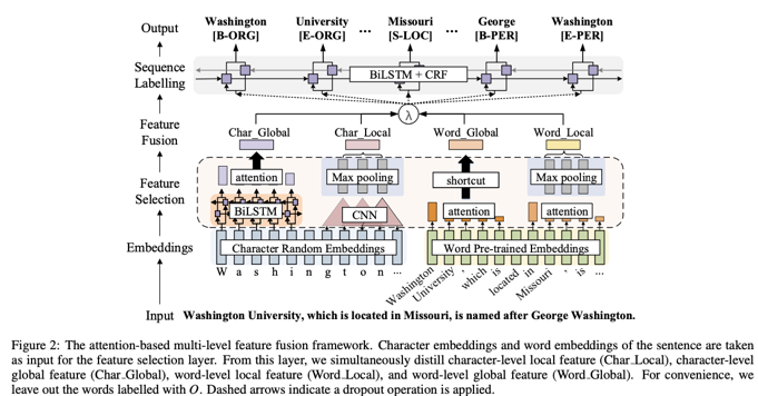 Attention-based Multi-level Feature Fusion for NER - 知乎