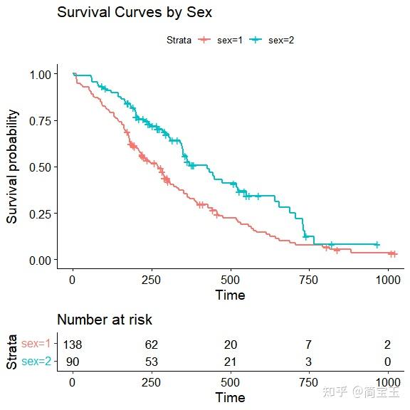 肿瘤生信科研：用 survival + survminer 包画生存曲线 - 知乎