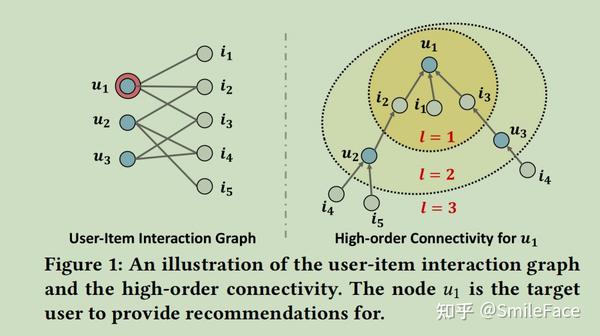 推荐系统常见基础知识概念及协同过滤算法评估方法 - 知乎