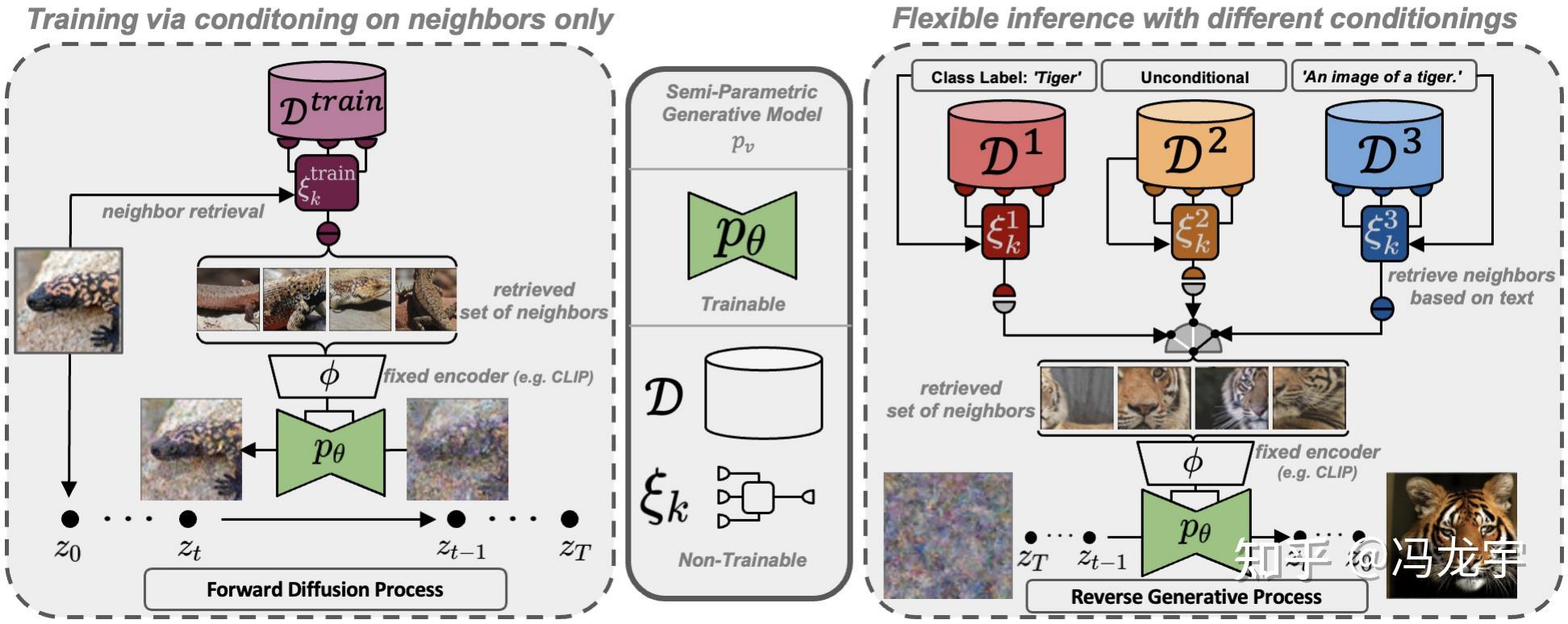 Retrieval-Augmented Diffusion Models - 知乎