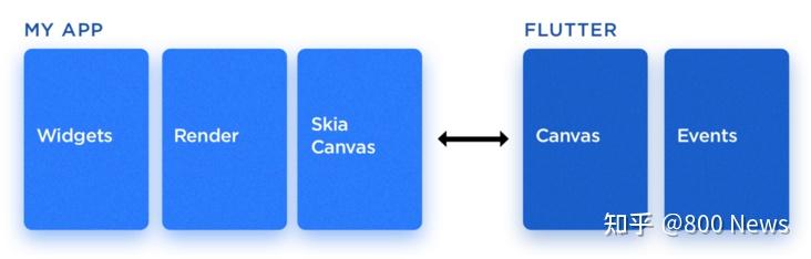 Flutter 是创建 iOS 应用的好选择吗？ - 知乎