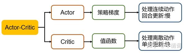 强化学习（十三 ）--AC、A2C、A3C算法 - 知乎