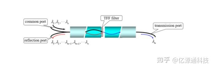 快速了解WDM波分复用器的相关术语 - 知乎