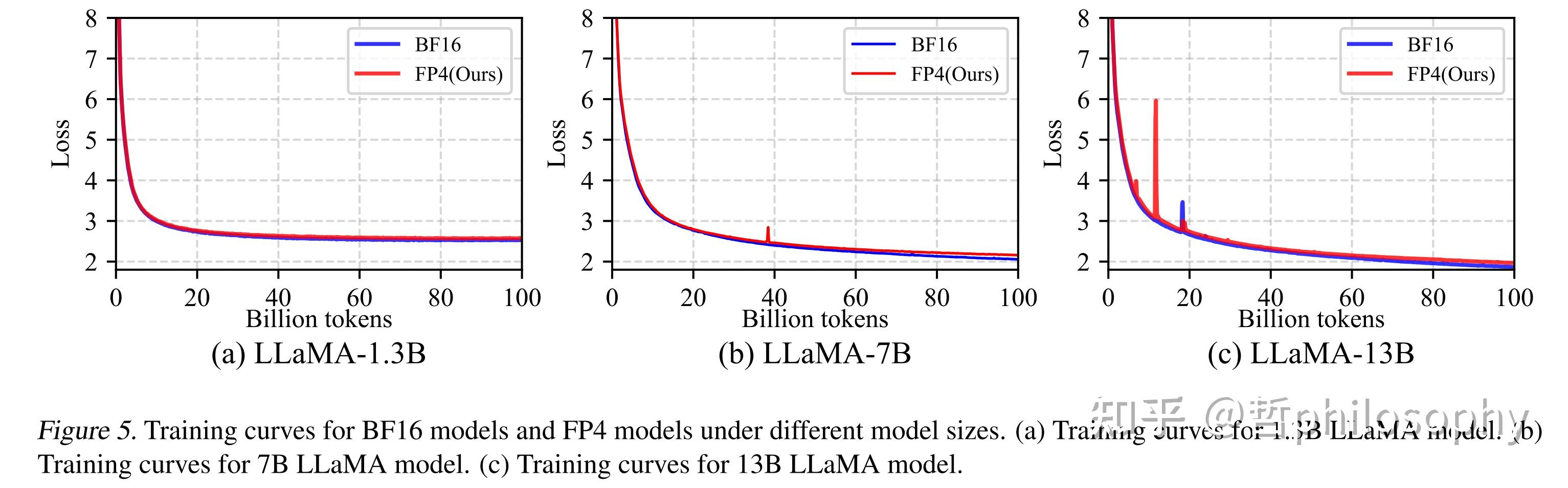 万字解析FP4训练大语言模型：Optimizing Large Language Model Training Using FP4 Quantization 论文分享 - 知乎