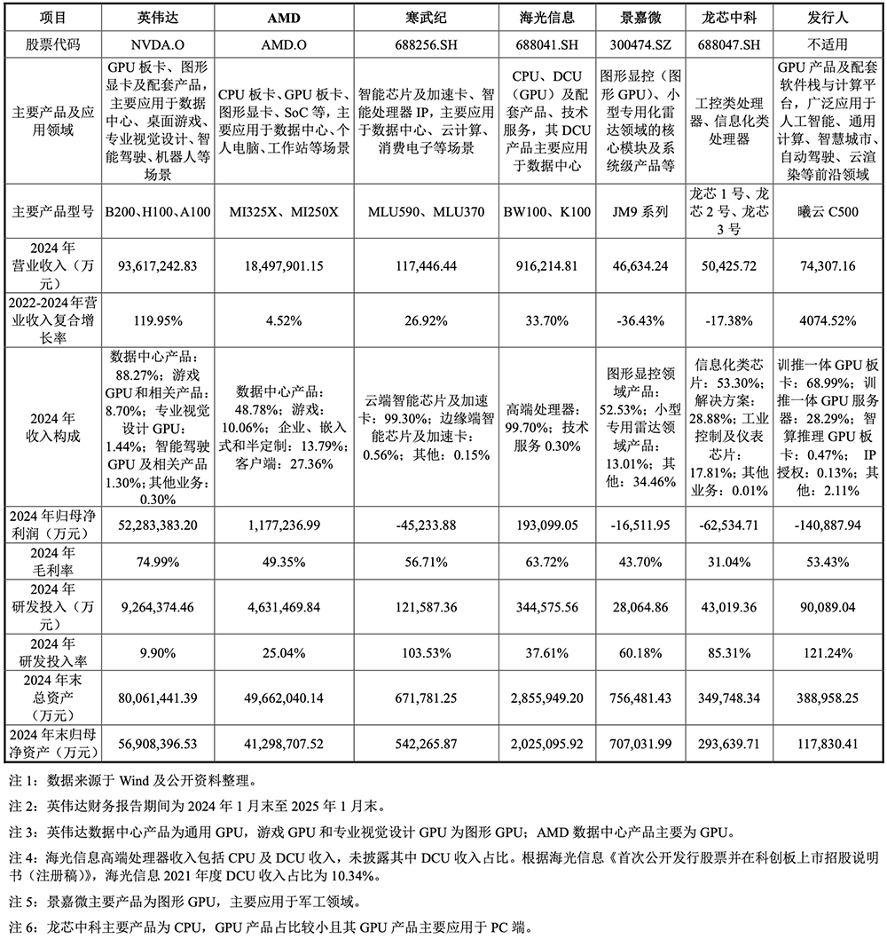 三年亏30亿！上海GPU独角兽IPO获受理，拟募资39亿 - 知乎