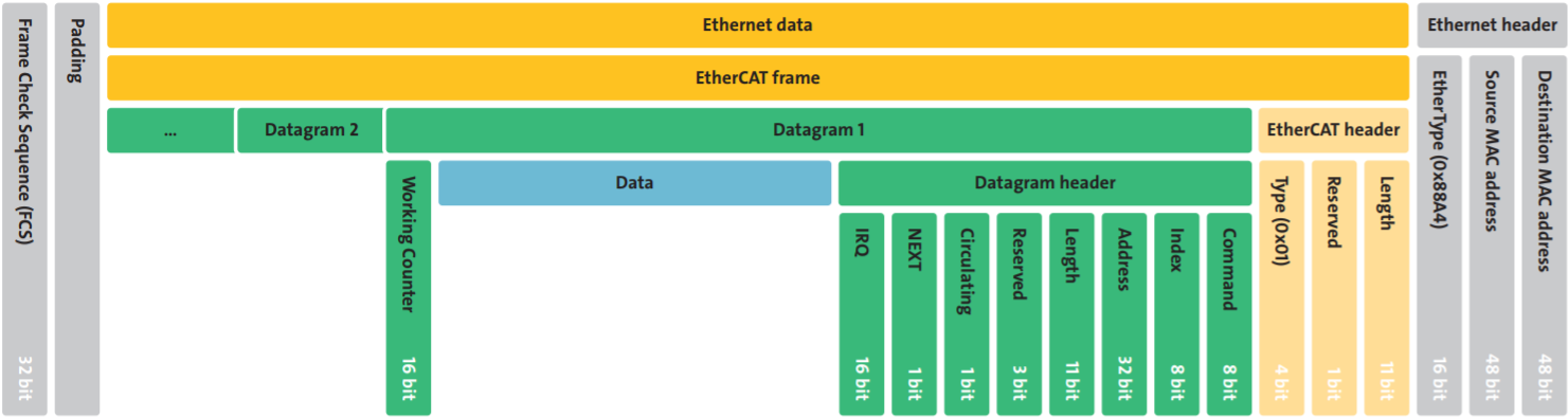 Ethercat寻址方式解析 知乎