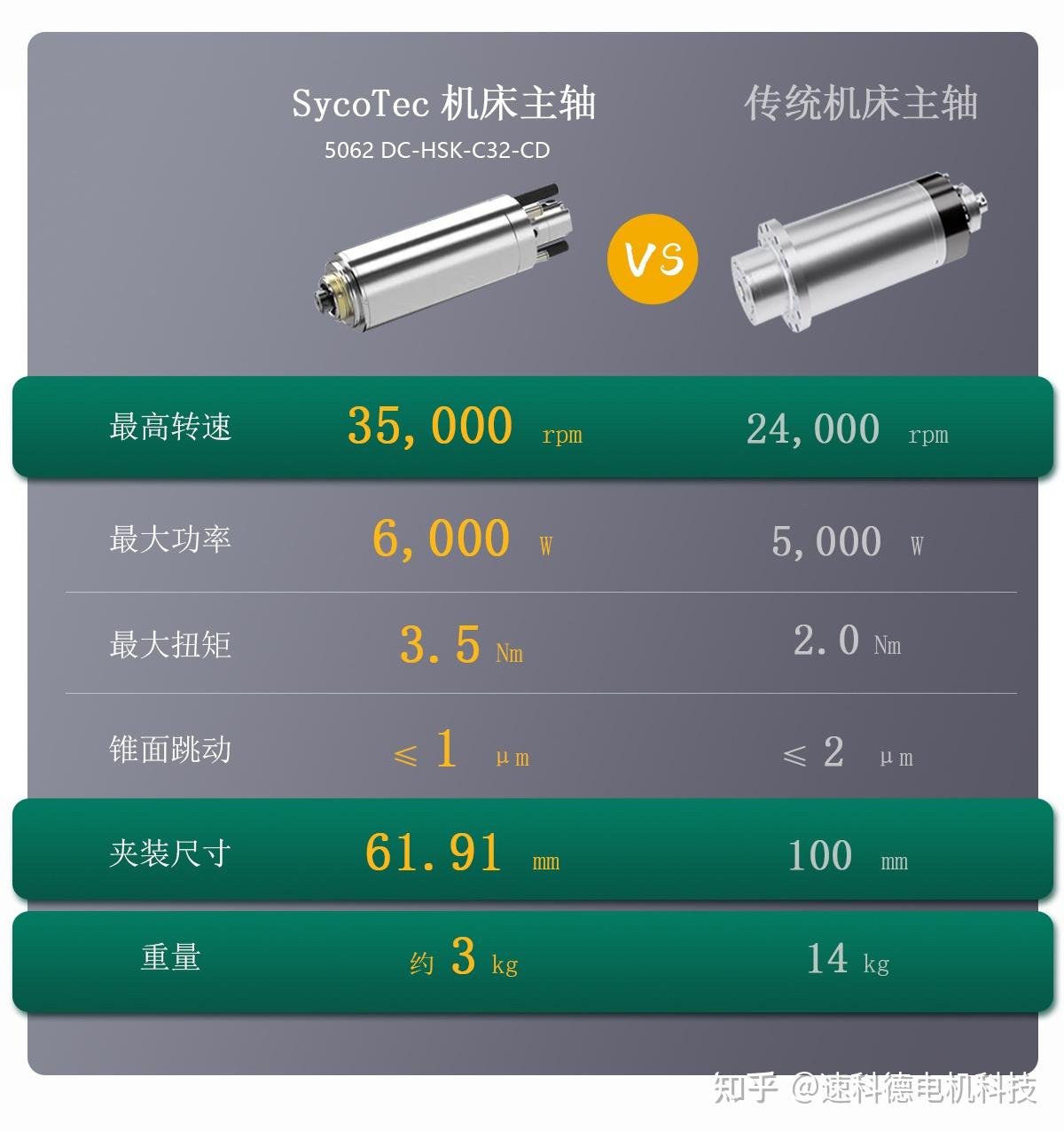 德国SycoTec 5062DC高速电主轴 创造机床加工技术新高度 - 知乎