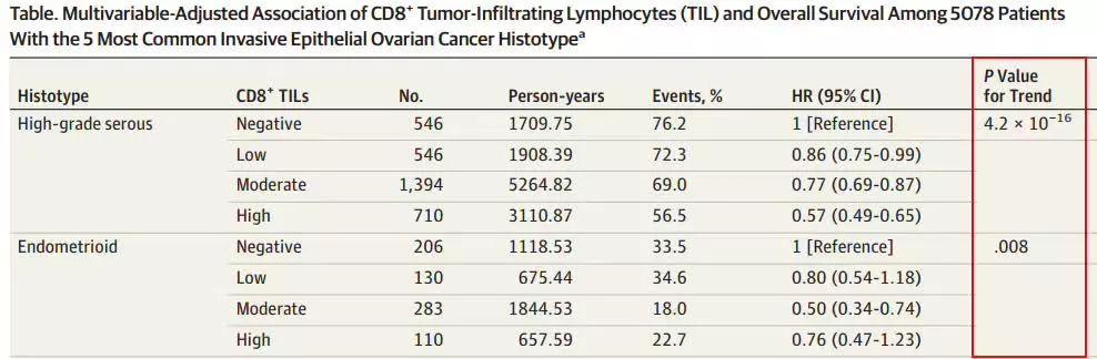 回归模型中的趋势性检验：P for trend的意义解读及操作实现 - 知乎