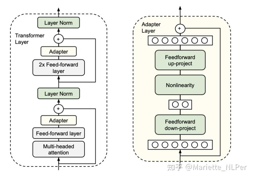 PARAMETER-EFFICIENT TRANSFER LEARNING 之Adapter tuning的论文汇总1 - 知乎