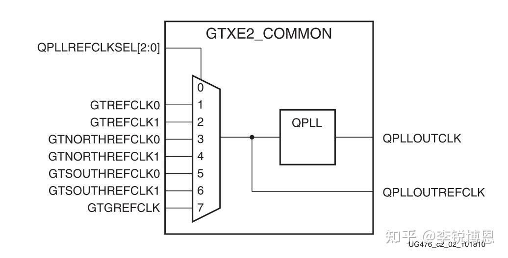 GT Transceiver中的重要时钟及其关系（1）GT Transceiver参考时钟 - 知乎