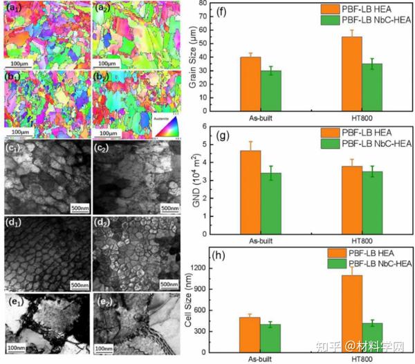 北科大董超芳教授团队：增材制造CoCrFeMnNi高熵合金，具有优异的热稳定性和强度！ - 知乎