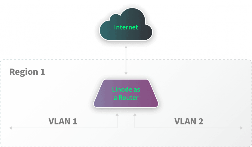 多地部署轻松搞定：借助Linode VLAN快速实现多区域部署